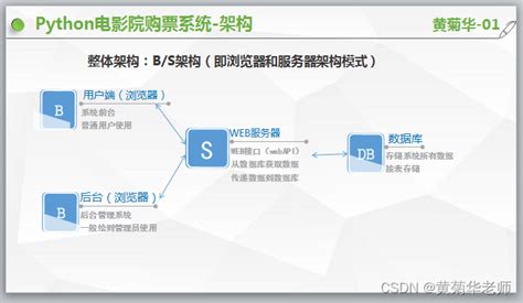 Python毕业设计项目源码选题（10）电影院售票系统毕业设计毕设作品开题报告开题答辩ppt Csdn博客