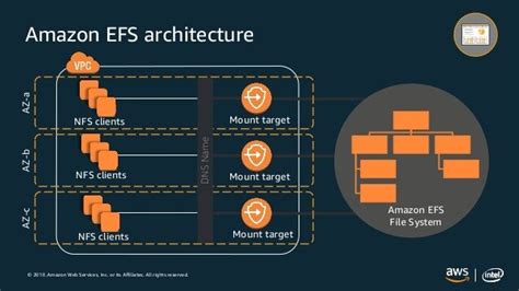 Create And Mount An Amazon Efs File System Using Amazon Ec2 Launch Wizard