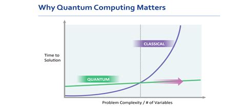 Role Of Quantum Computing In The Future Of Financial Services