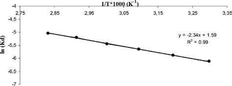 Arrhenius Plot To Calculate Activation Energy For Irreversible Thermal Download Scientific
