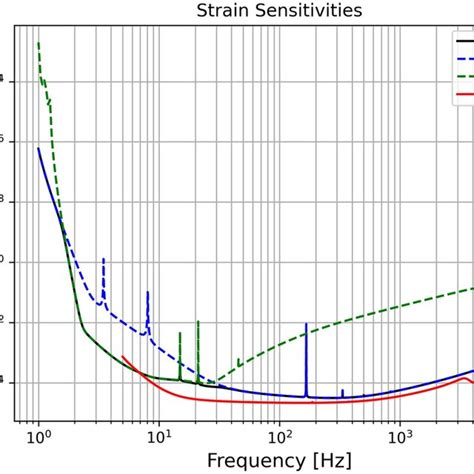Plot Of Et D And Ce Strain Sensitivities Download Scientific Diagram