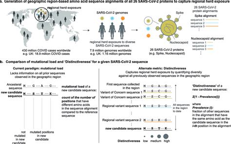 A Generation Of Geographic Region Based Amino Acid Sequence Download Scientific Diagram