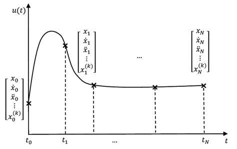 Sampling Of The Control Input Download Scientific Diagram