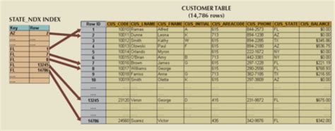 Cpsc 4620 Quiz 11 Db Performance Optimization Flashcards Quizlet