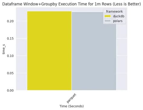 Dataframe Processing Benchmarks