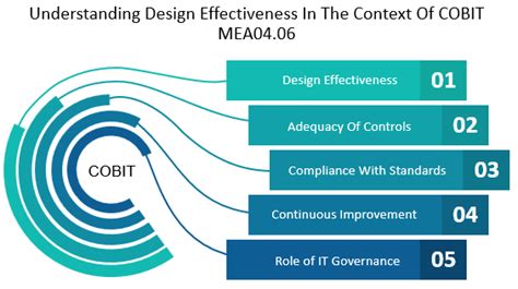 Cobit Mea04 06 Execute The Assurance Initiative Focusing On Design Itsm Docs Itsm