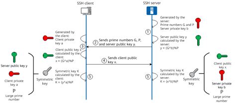 What Is Ssh How Does Ssh Work Huawei