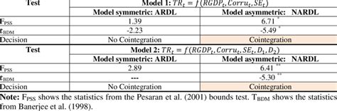 Asymmetricsymmetric Bounds Test With Structural Breaks Download Scientific Diagram