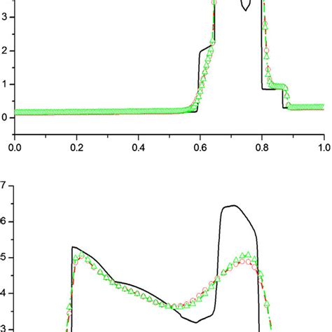 Numerical Solutions Of The Interacting Blast Waves Problem With N 200 Download Scientific