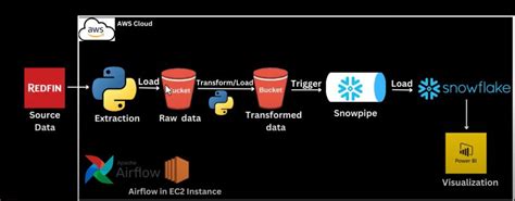 Finished A Data Pipeline For Redfin Abdullah Abu Elayyan Posted On