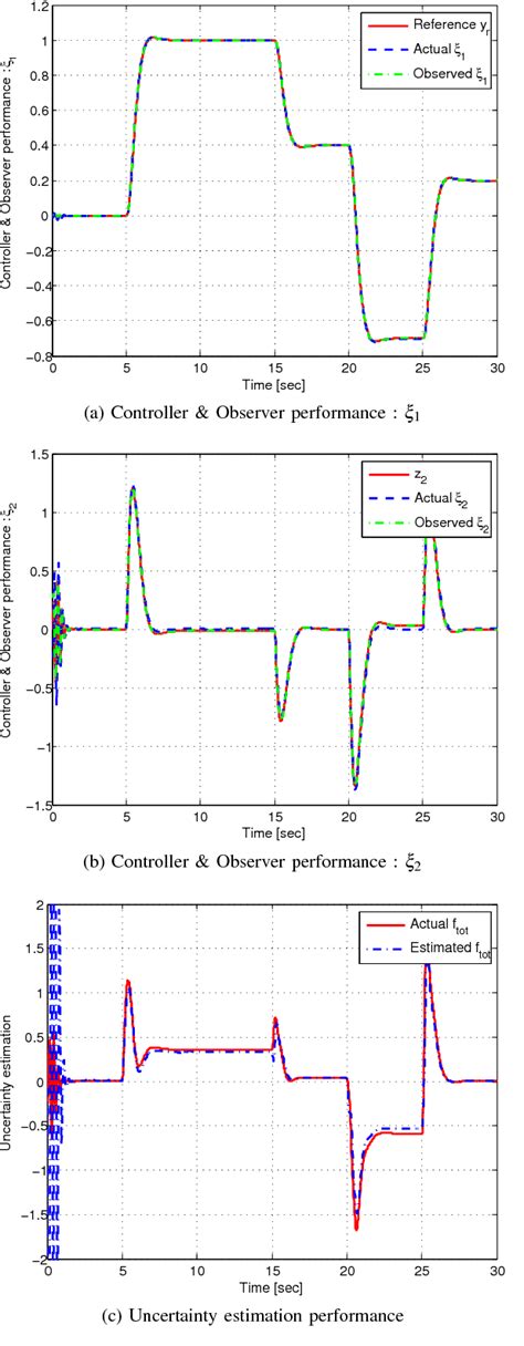figure 1 from adaptive output feedback control using optimal control