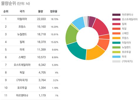 칼럼 최근 트렌드로 분석한 화이트 와인 시장 현황 와인21닷컴