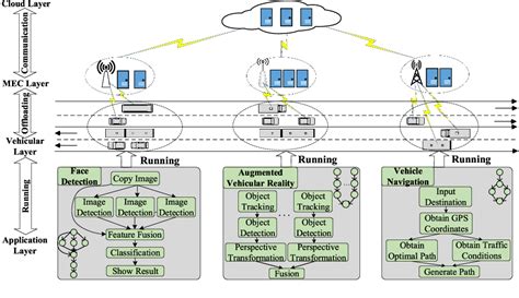 figure 1 from meta reinforcement learning for multi task offloading in