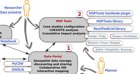 Development And Integration Of Geopython Tools To Support Integrated Coastal Management And