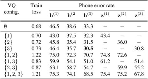 Table 1 From Vector Quantized Autoregressive Predictive Coding