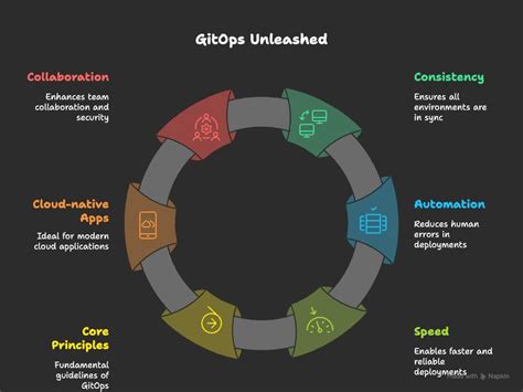 What Is Gitops A Modern Way To Manage Infrastructure And Applications