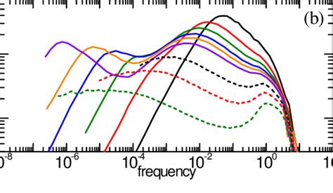 A First Order Rotational Correlation Function And B Imaginary Part