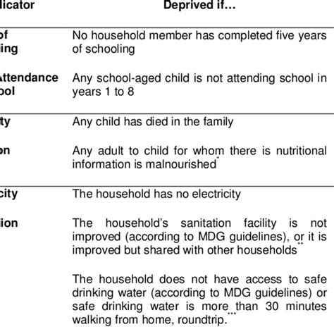 Dimensions And Indicators Of Mpi Download Scientific Diagram
