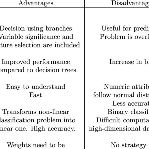 brief overview of common data driven techniques used in imaging download scientific diagram