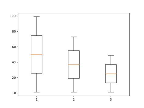 Programming For Beginners A Beginners Guide To Box Plots In Pyplot