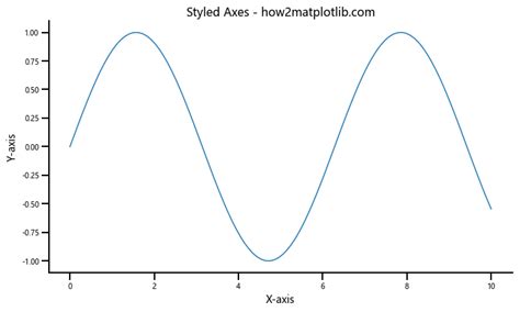 Matplotlib Axis Axis Draw 函数：绘制坐标轴的强大工具 极客笔记