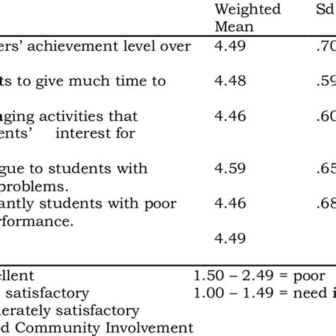 Teachers Performance In Terms Of Learners Achievement Download Scientific Diagram