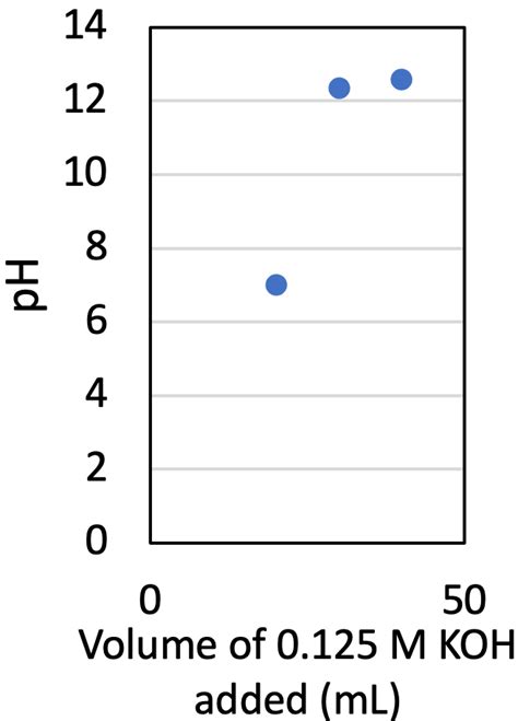 A 20 0 Ml Sample Of 0 125 M Hno3 Is Titrated With 0 150 M Tro 4th