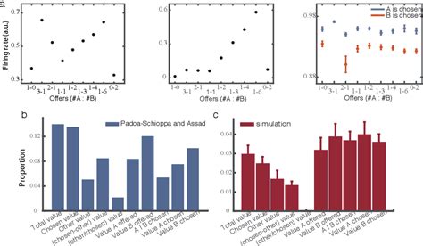 Figure 6 From A Neural Network Framework For The Orbitofrontal Cortex And Model Based