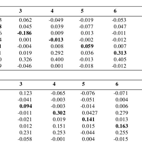 The Direct Diagonal Values In Bold And Indirect Effects Of Component