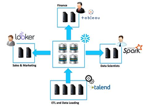 Database Architectures Compared