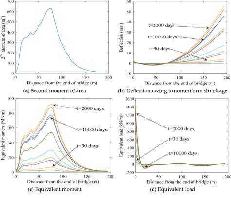 Figure 19 From Long Term Deflection Of Prestressed Concrete Bridge Considering Nonuniform