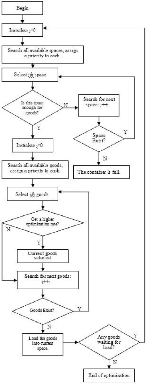 figure 4 from an improved optimization algorithm for the container loading problem semantic