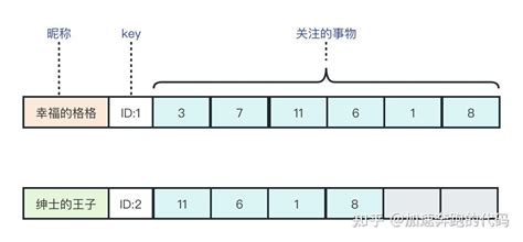 初探 Redis底层之Dict一 知乎