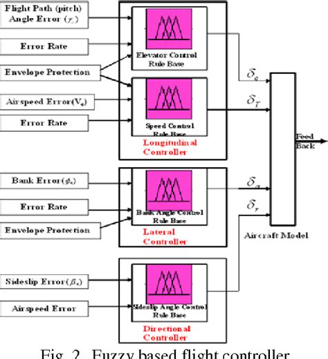 Figure 2 From Fuzzy Logic Based Flight Control System For The Nigerian Air Force Air Beetle