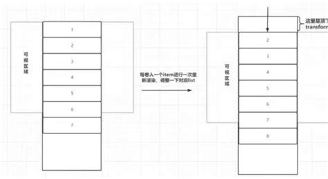 Vue如何实现虚拟滚动 Duidaima 堆代码