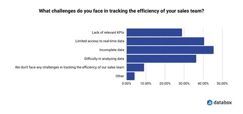 How To Improve Your Crm Data Management Based On Insights From 140 Companies Databox