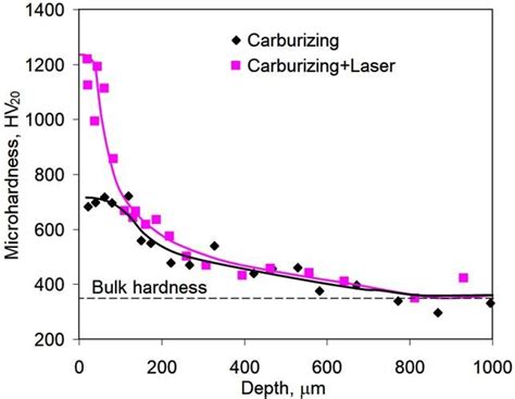 Microhardness Profile In Cross Section Of Carburized And Laser Melted