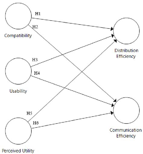 Conceptual Model And Hypotheses Download Scientific Diagram