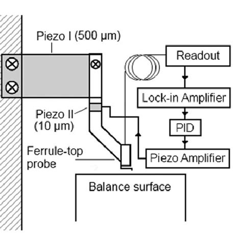 Schematic View Of The Calibration Setup With The Closed Loop Feedback
