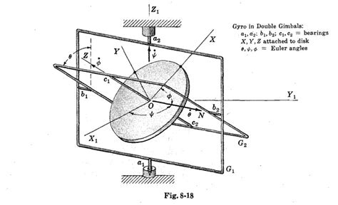 Xiii Gyro In Double Gimbals 21 Da B1b2 C1 C2