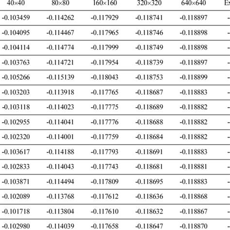 Comparison of the minimum stream function Ψ values at the center of Download Table