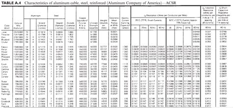 Solved Calculate The Inductive Reactance In Ω Km Of A