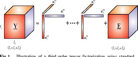 Figure From Fast Local Algorithms For Large Scale Nonnegative Matrix And Tensor Factorizations