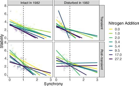 Figure 4 From Short Term Versus Multi Decadal Responses Of Community