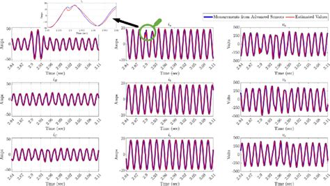Validation Results For A Single Line To Ground Fault With High Download Scientific Diagram
