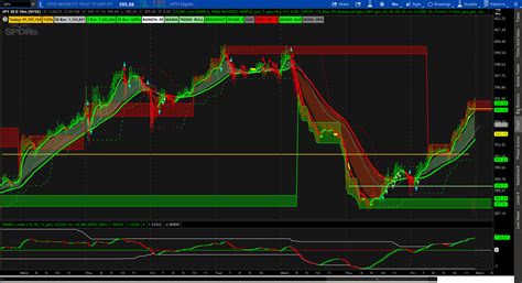 Confirmation Candles Indicator For Thinkorswim Usethinkscript Community