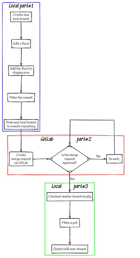 Flowcharts Graphviz And Mermaid Docum Project 0 2 Documentation