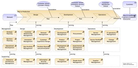 Archimate Examples Holistic Enterprise Development