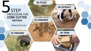 Core Cutter Method Of Soil Lab Procedure Advantages Disadvantages Of Core Cutter Method