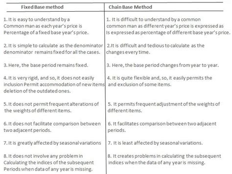 fixed base and chain base method homework help in statistics homework1
